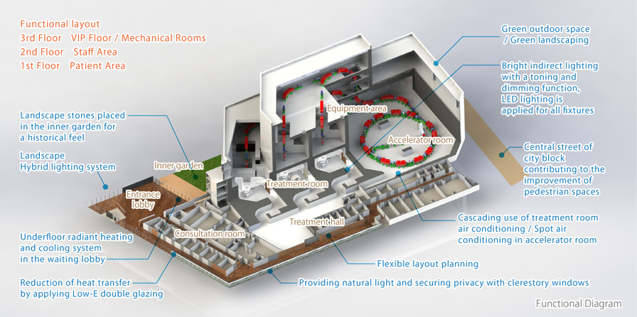 Designing for the safety, security, and high precision of heavy ion ...