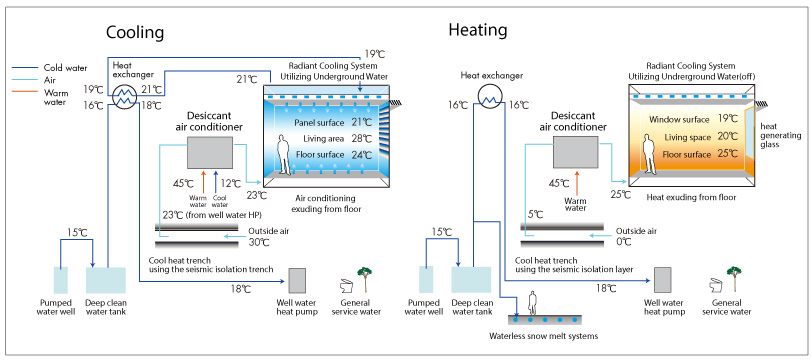 Working toward the Realization of Comfortable and Energy Efficient ...