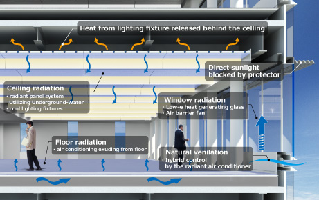 Working toward the Realization of Comfortable and Energy Efficient ...