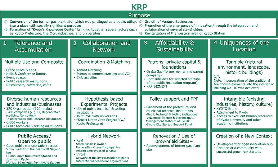 Report by Cities with Innovation Research Unit Kyoto Research Park (Kyoto, Japan) | Insights ...
